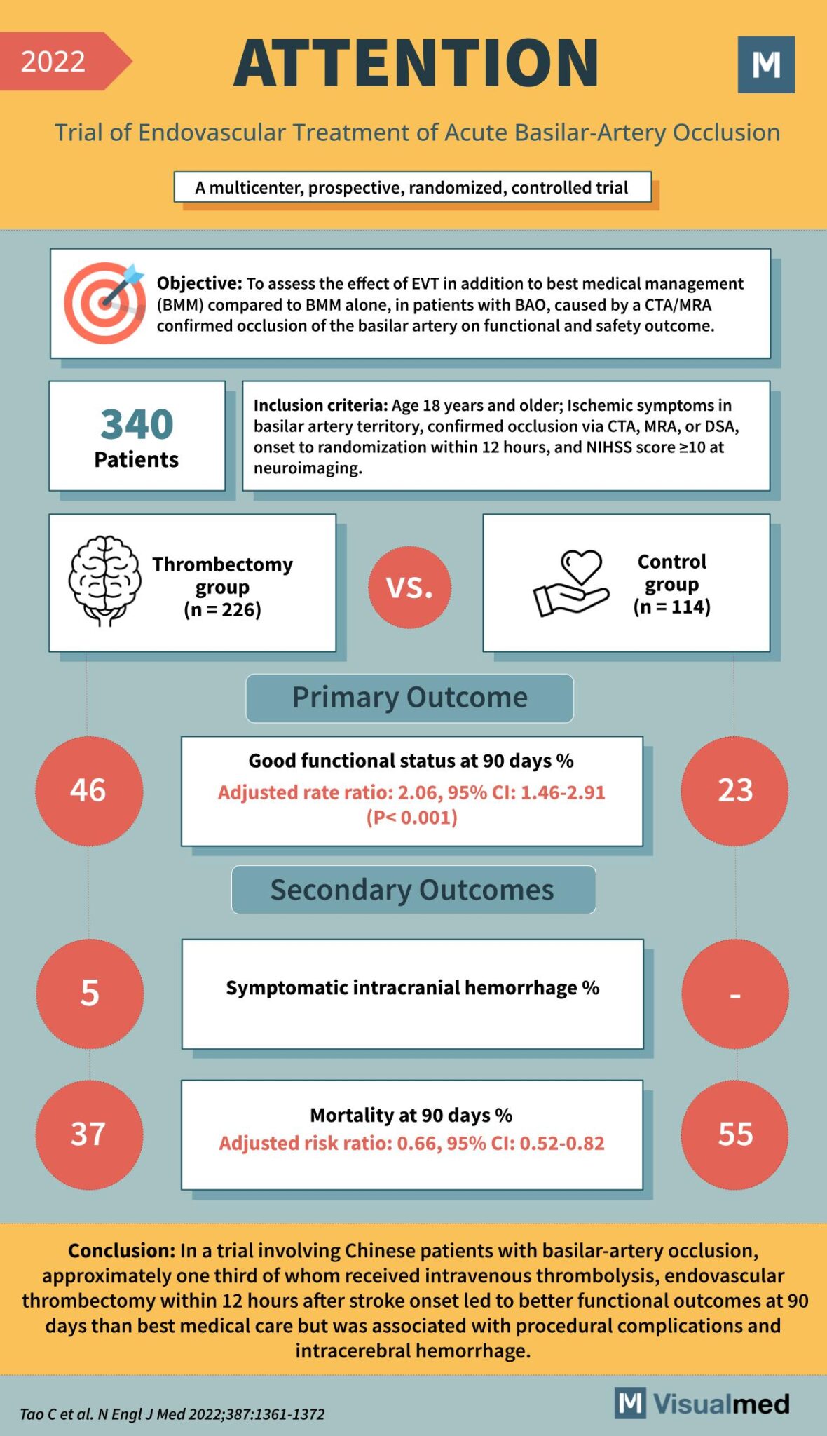 ATTENTION Trial: Endovascular Treatment for Acute Basilar-Artery ...