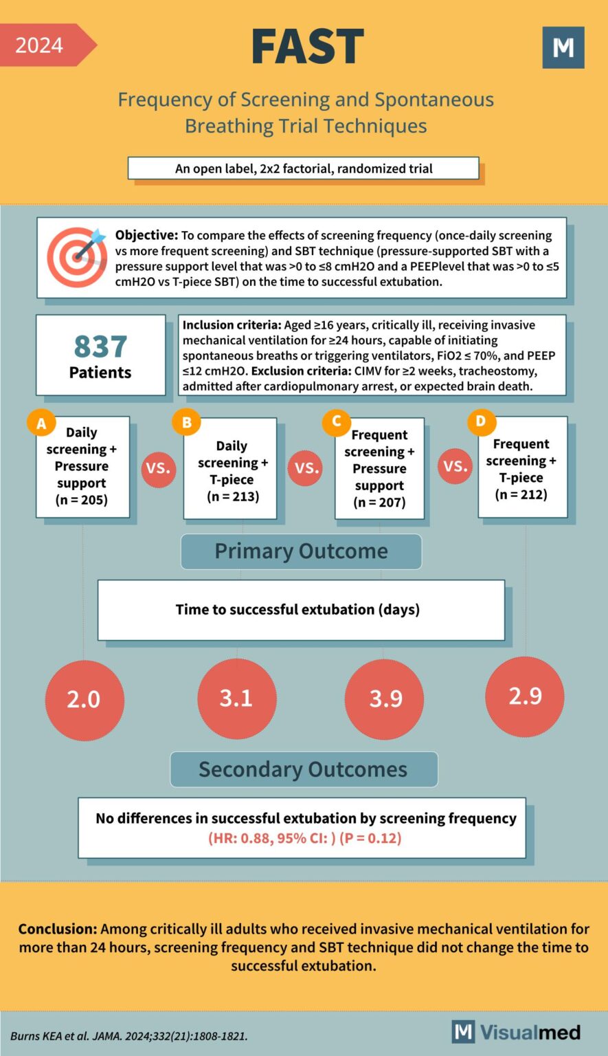 FAST Trial: Screening Frequency for SBT - Visualmed: Clinical Trials