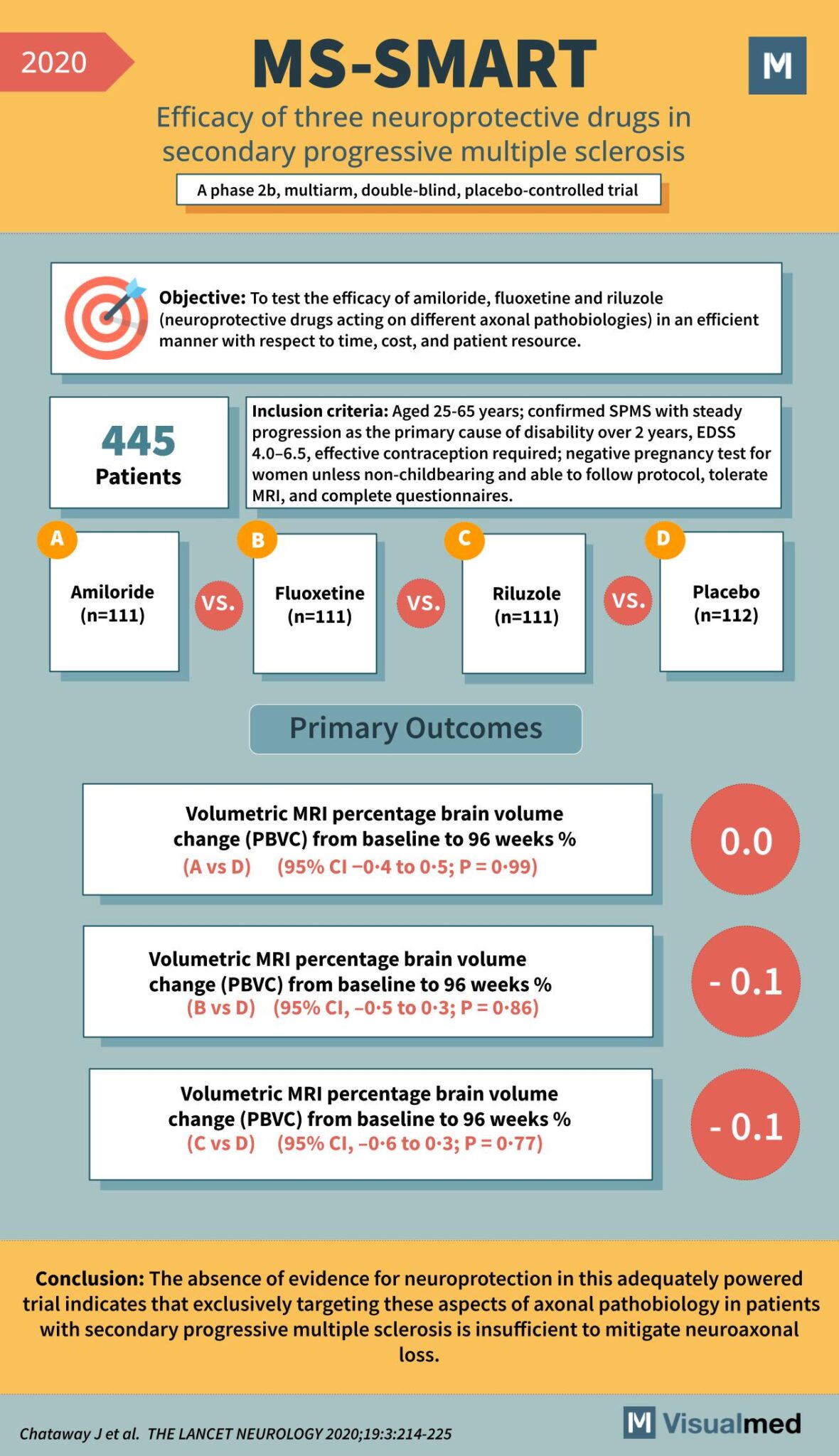 MS-SMART Trial: Neuroprotection in Multiple Sclerosis - Visualmed ...