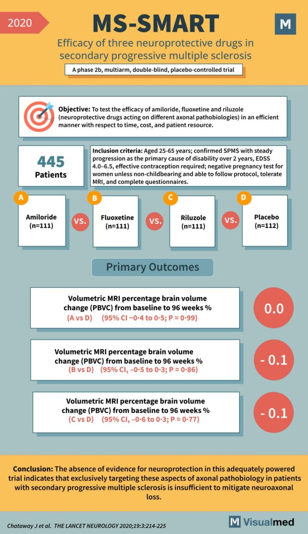 MS-SMART Trial: Neuroprotection in Multiple Sclerosis - Visualmed ...