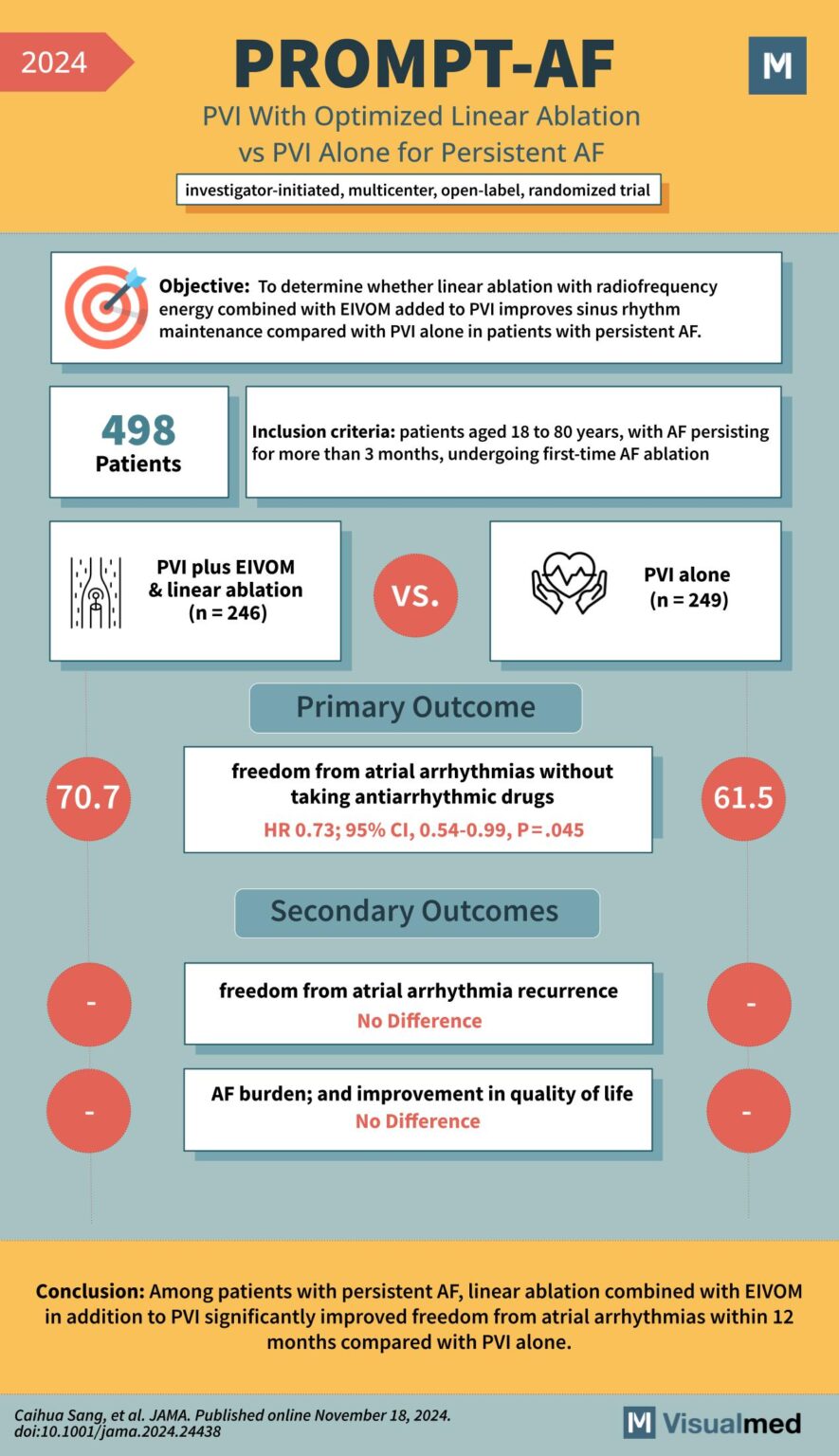 Prompt Af Trial Pvi With Optimized Linear Ablation For Persistent Afib