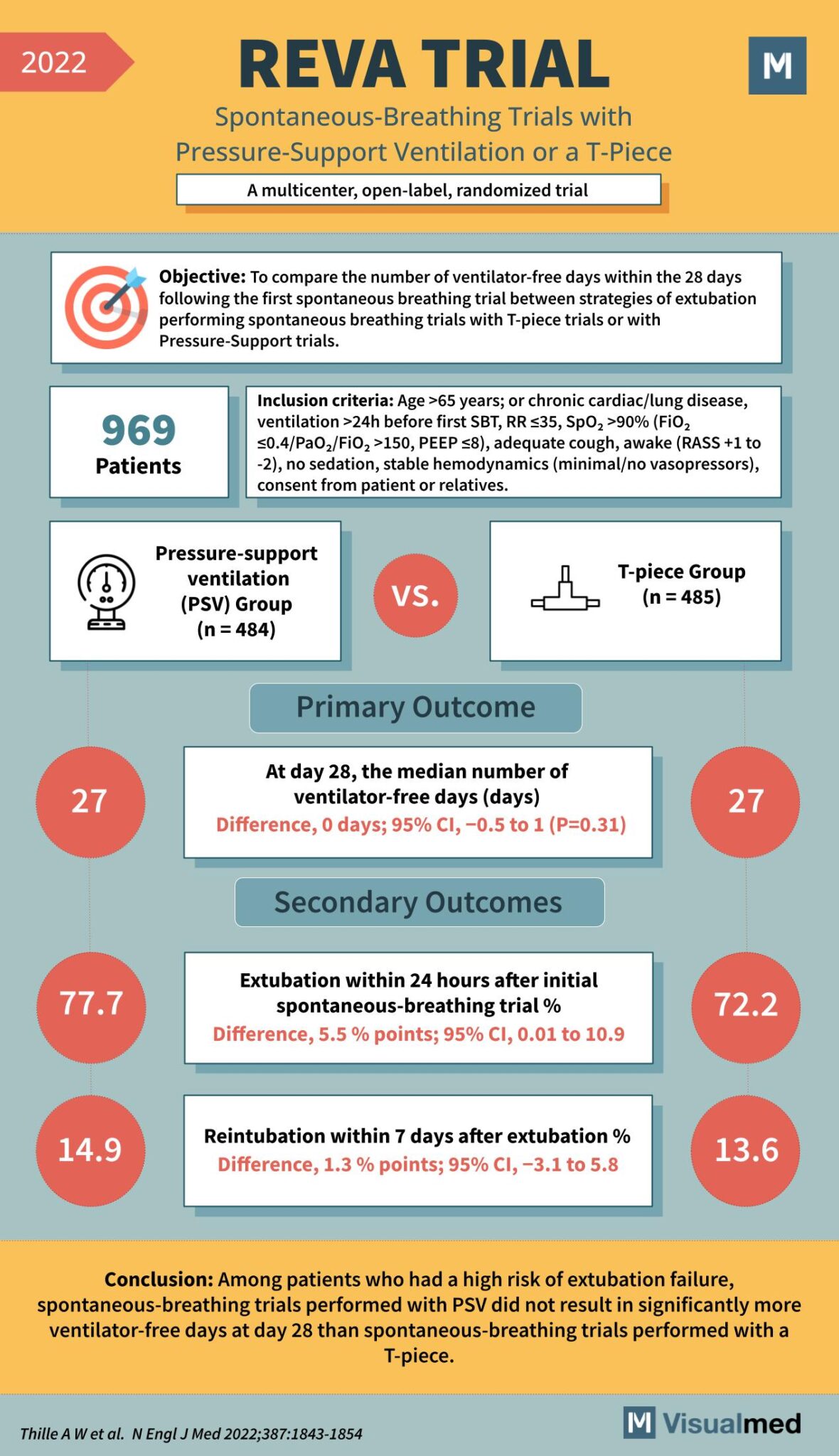 REVA Trial: Comparing Spontaneous-Breathing Trials with PSV vs. T-Piece - Visualmed: Clinical Trials