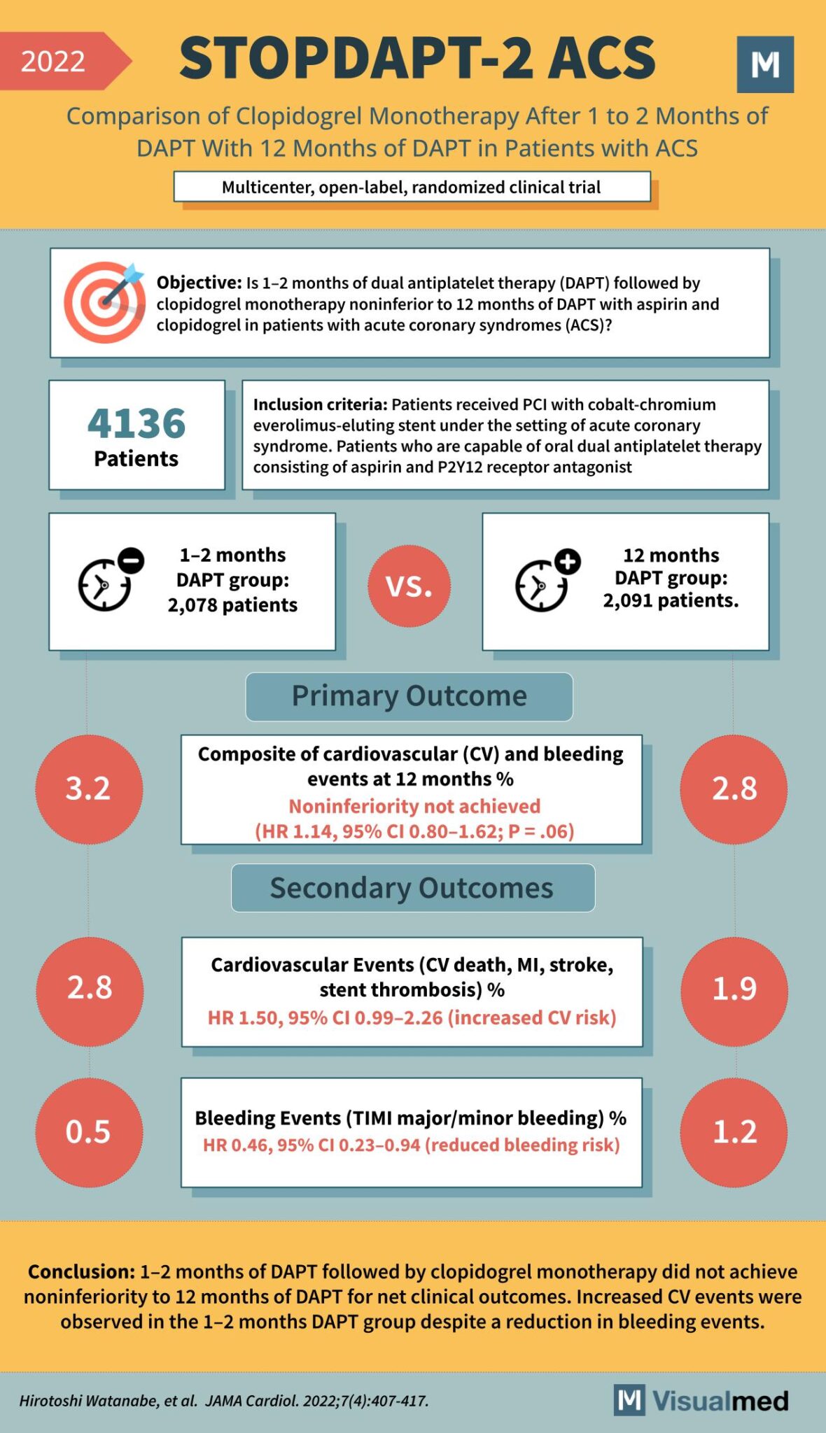 STOPDAPT-2 ACS: Clopidogrel Monotherapy after ACS – Visualmed: Clinical ...
