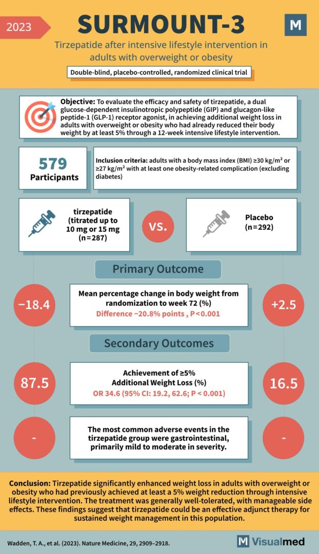 SURMOUNT 3 Trial: Tirzepatide in Obesity - Visualmed