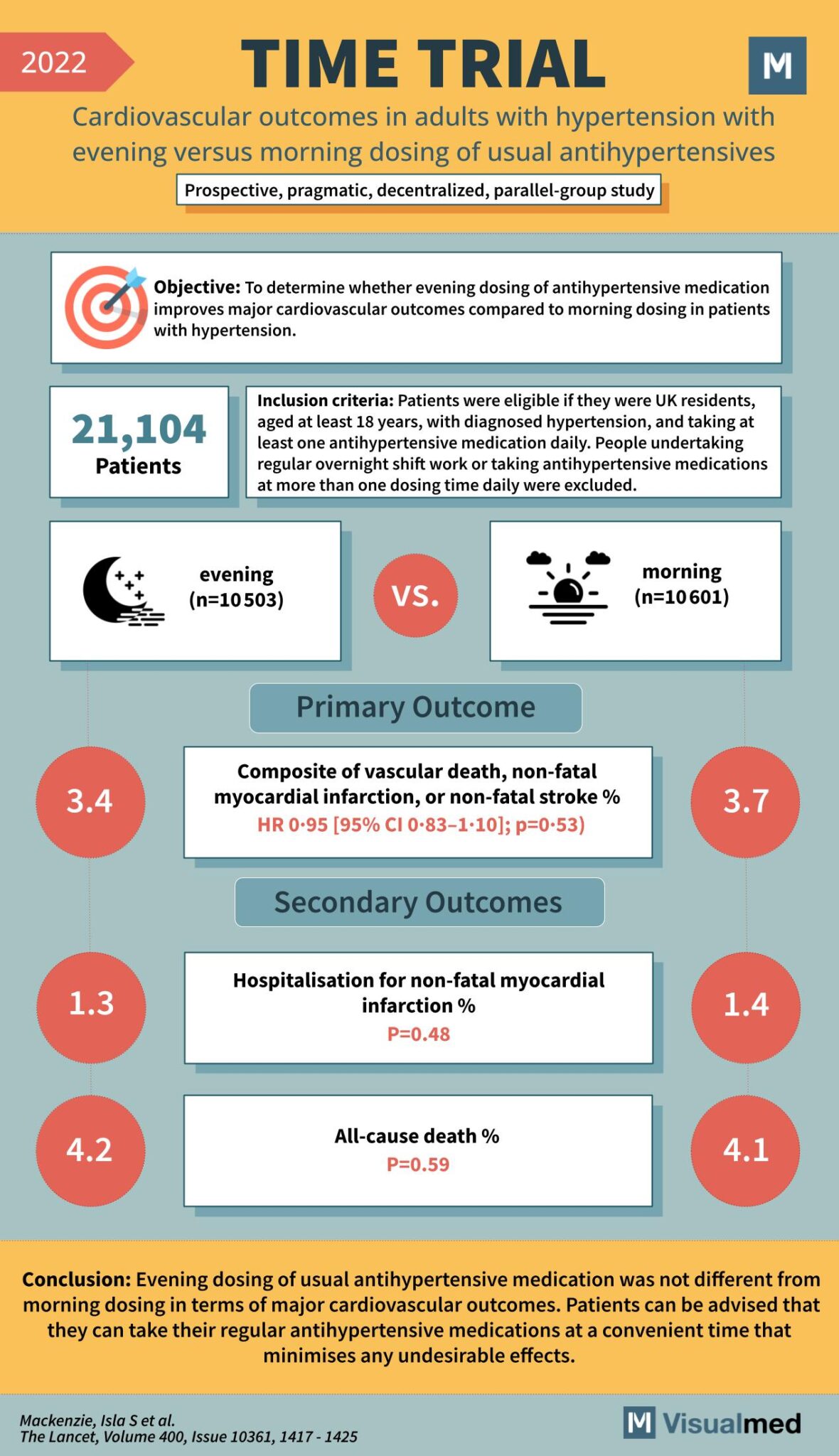 TIME Trial: Evening versus morning dosing of usual antihypertensives ...