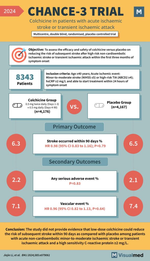 CHANCE-3 Trial: Colchicine in Acute Stroke – Visualmed: Clinical Trials