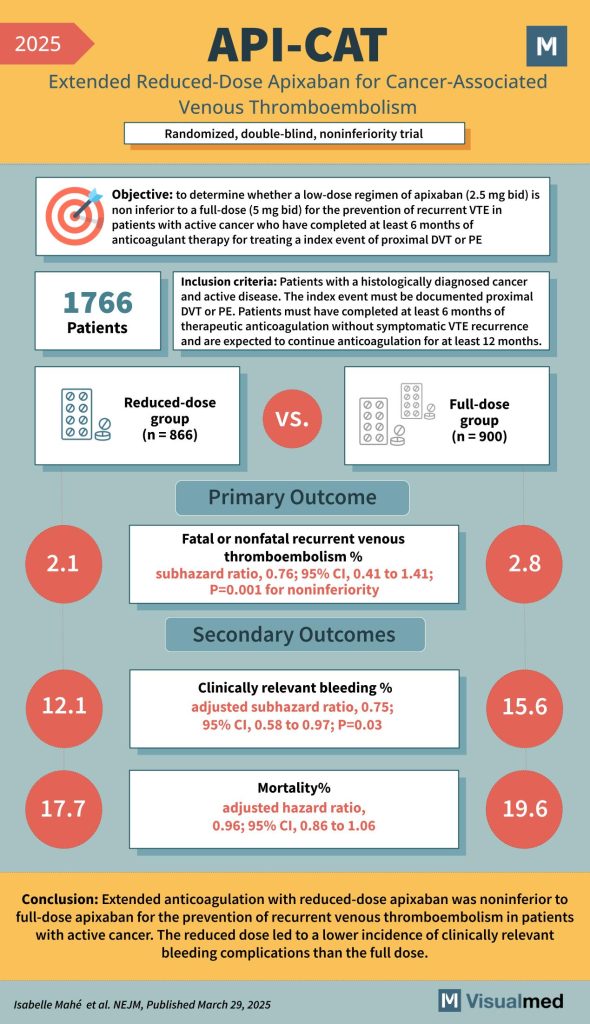 API-CAT Trial: Evaluating Low-Dose Apixaban for Cancer-Associated ...
