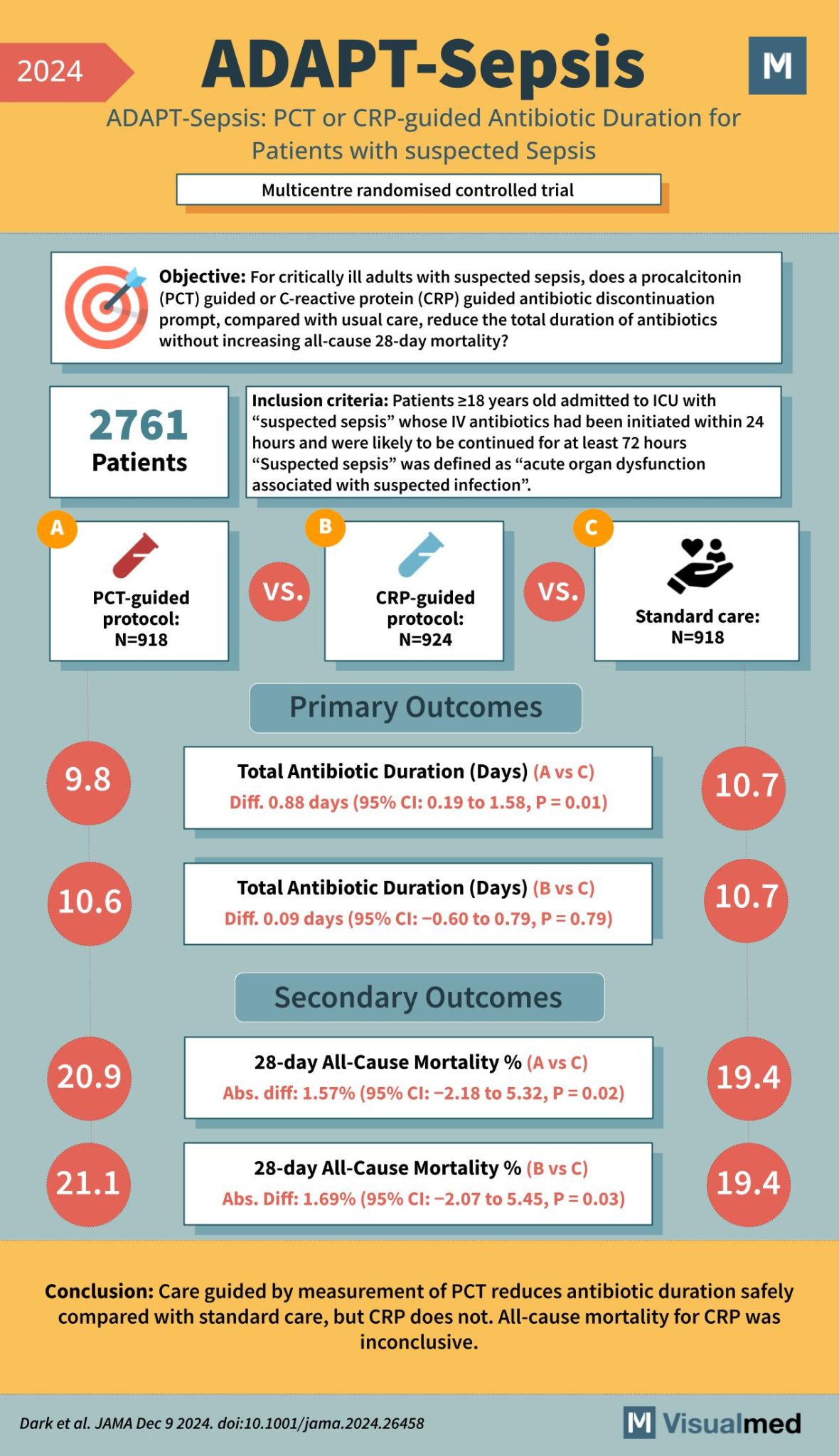 ADAPT-Sepsis Trial: PCT vs. CRP-Guided Antibiotic Duration - Visualmed ...