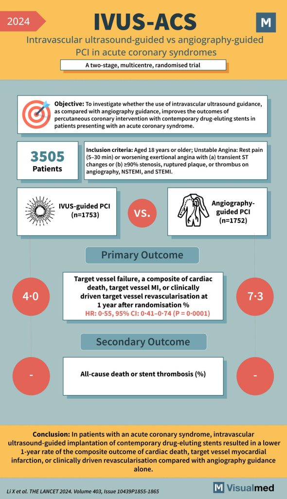 IVUS-ACS Trial: Intravascular Ultrasound vs. Angiography for PCI in Acute Coronary Syndromes ...