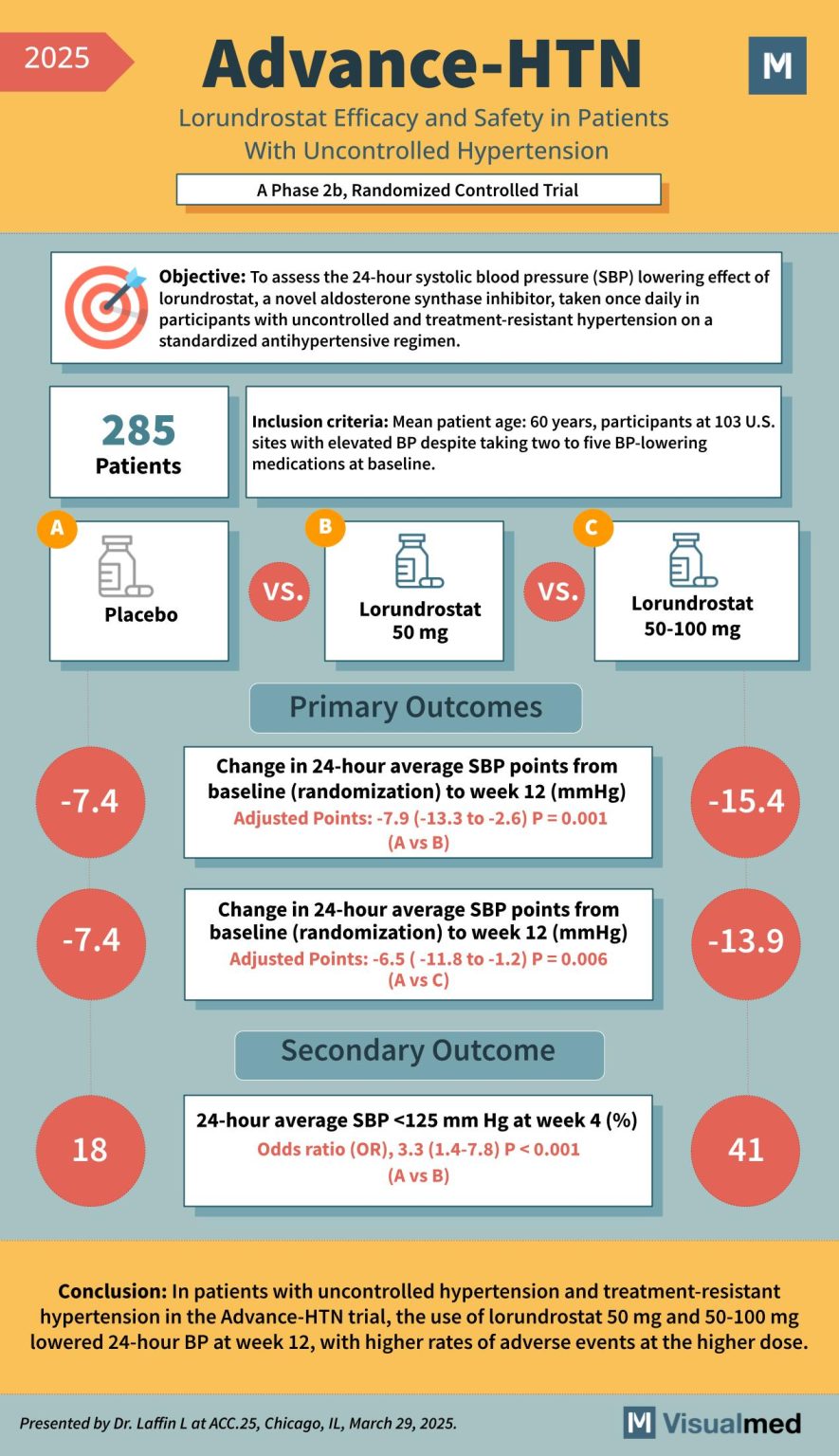 Visualmed: Clinical Trials – Landmark Clinical Trials in Medicine
