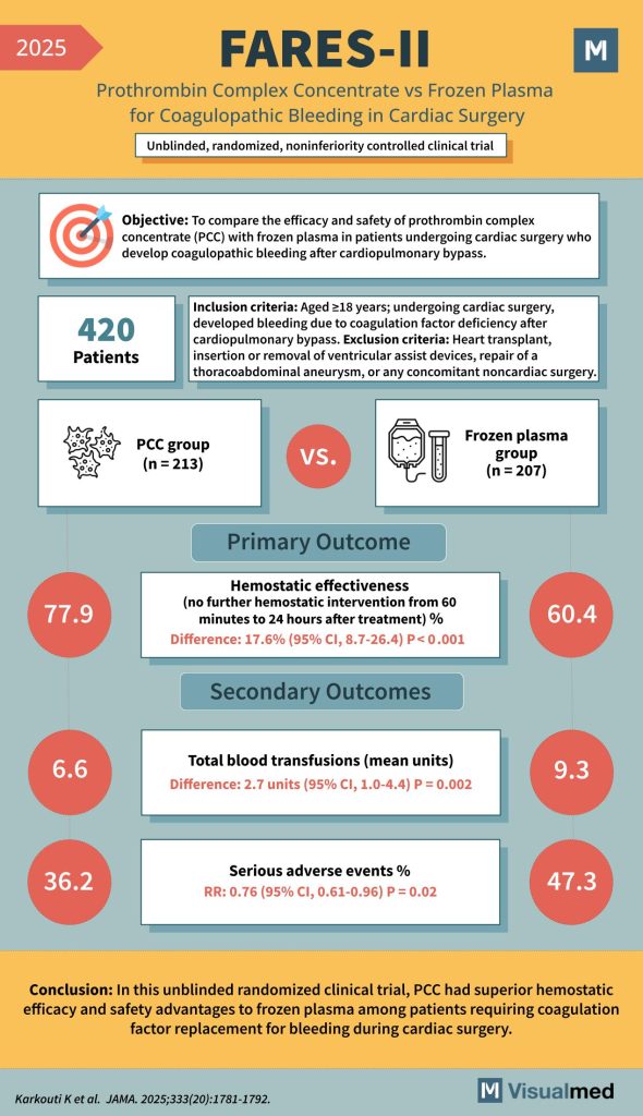 FARES-II Trial: PCC vs FFP in Cardiac Surgery – Visualmed: Clinical Trials