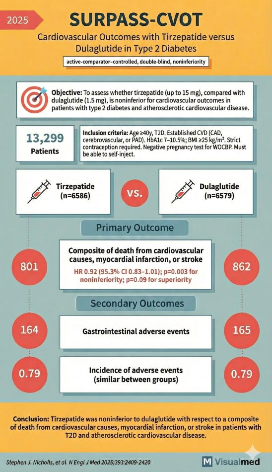 Visualmed: Clinical Trials – Landmark Clinical Trials in Medicine